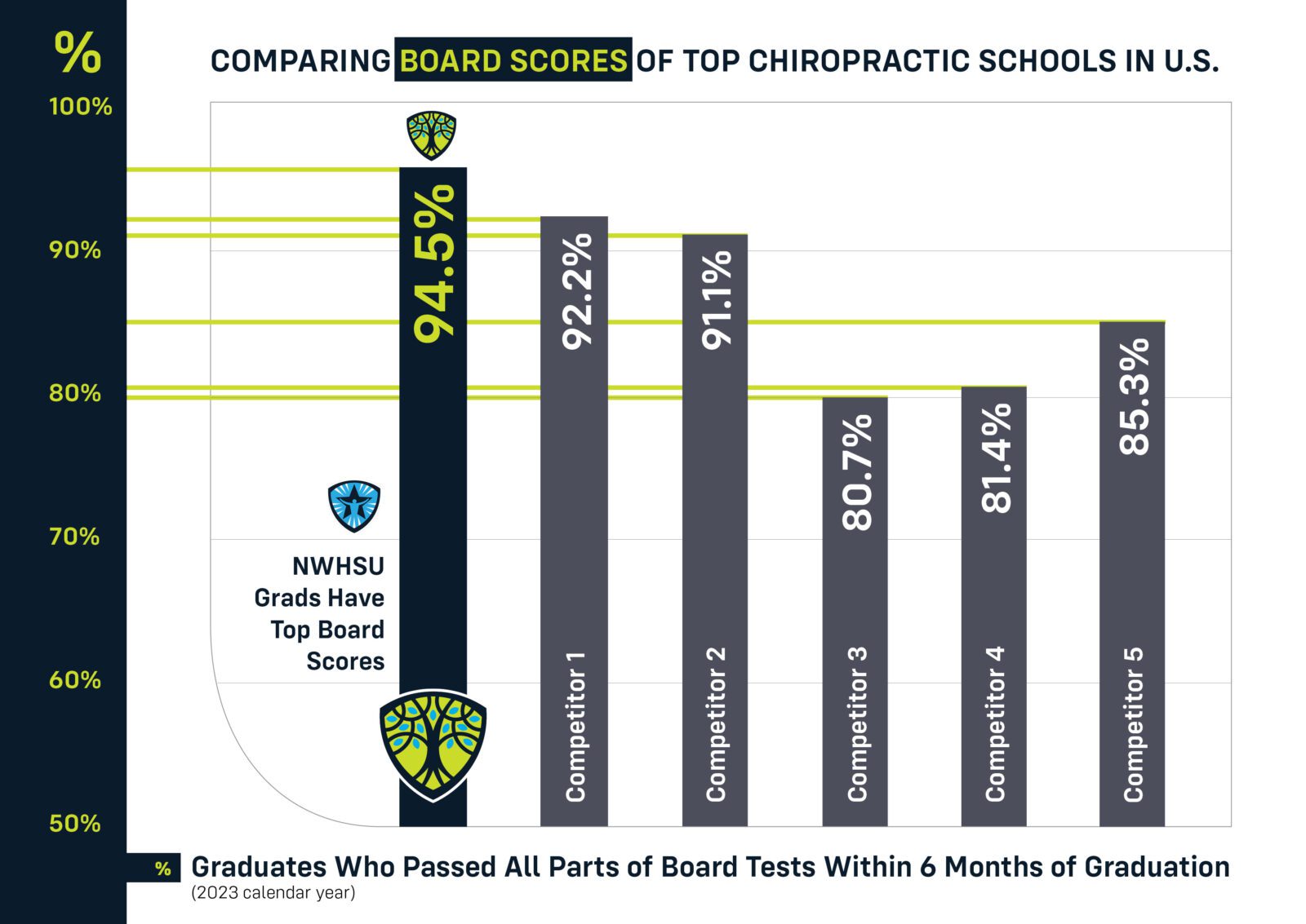 How NWHSU Measures Up: Tuition, Grad Rates & Board Scores