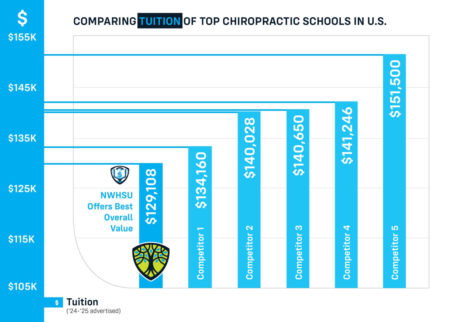 How NWHSU Measures Up: Tuition, Grad Rates & Board Scores